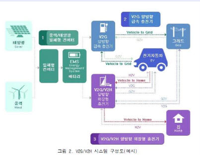 넥스트스퀘어, V2G·V2H 선진 전장 부품 시장 진출..전기차용 양방향 충전기 과제 선정