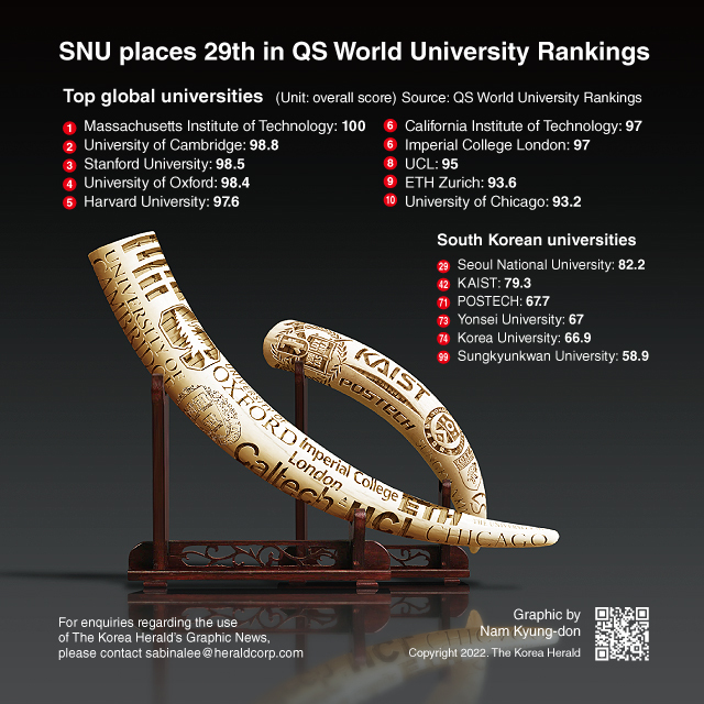 [Graphic News] SNU places 29th in QS World University Rankings