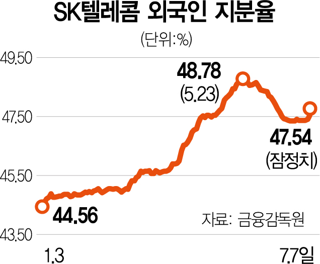 "SKT 다음달 MSCI지수서 빠질 듯"