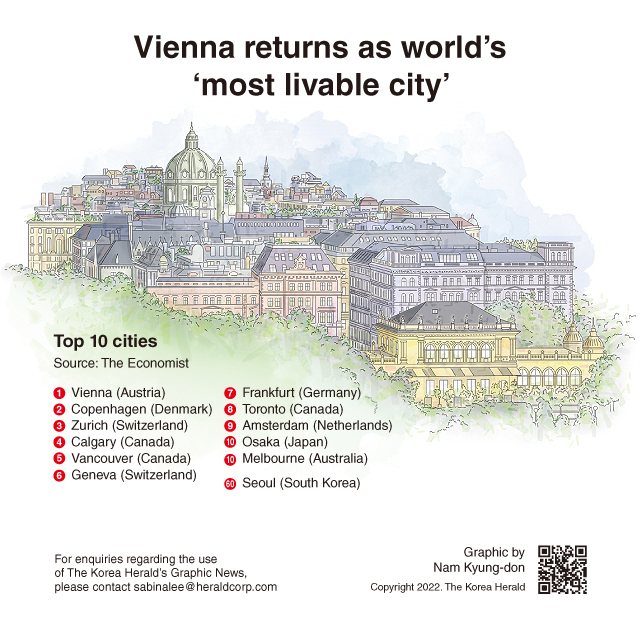 [Graphic News] Vienna returns as world's 'most livable city'