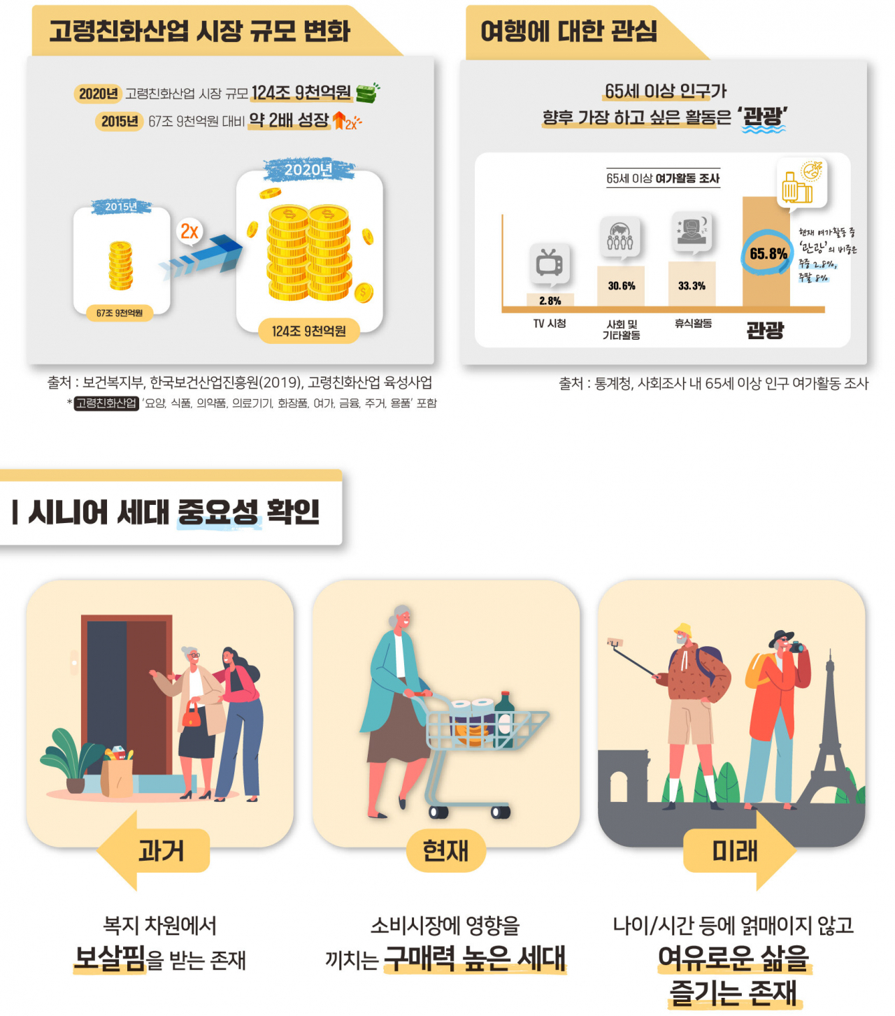 시니어 소비 5년만에 2배..여행 등 여가 지출비중 확대