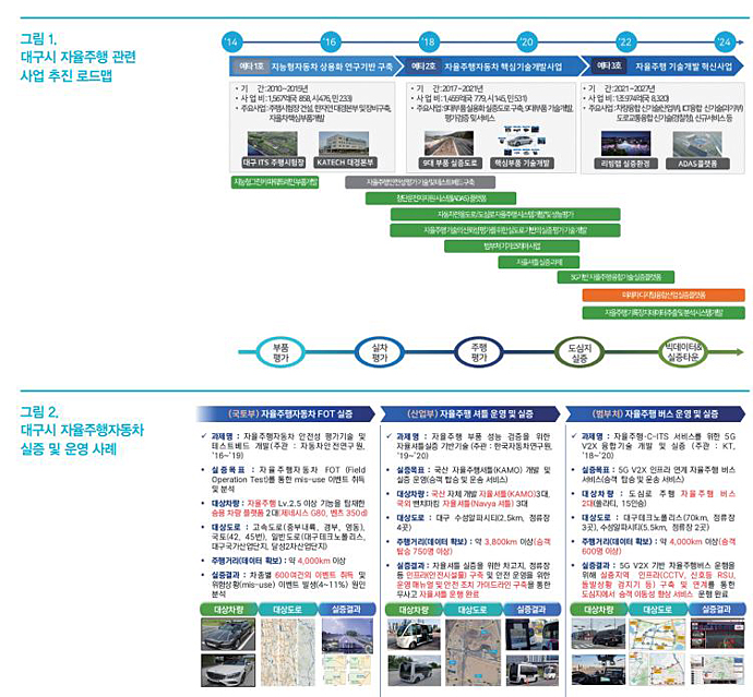 [오토저널] '5G기반 자율주행 융합기술 실증 플랫폼' 및 'DSSAD 데이터 추출/분석시스템 개발' 사업 현황 | 글로벌오토뉴스