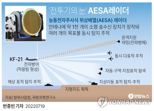 AESA 레이더 등 KF-21에 국산기술 탑재..공중발사순항미사일도