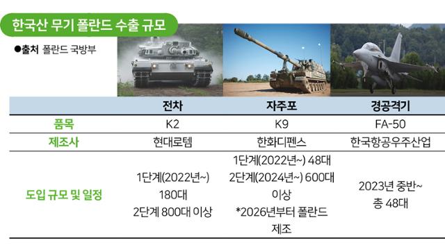 역대 최대 규모 'K방산' 폴란드 수출..K2 뛰고 K9 쏘고 FA-50 난다