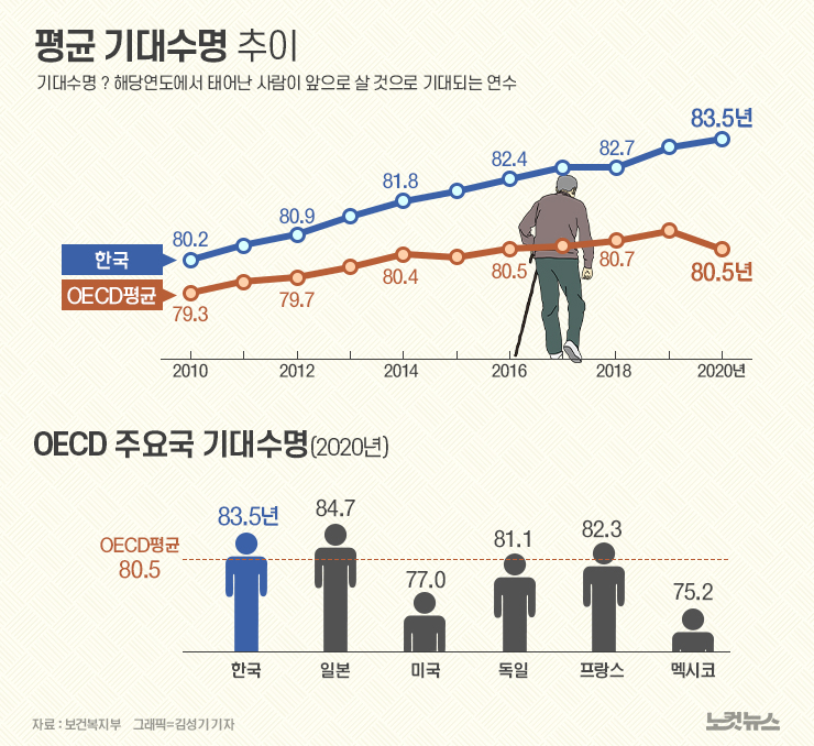 한국 '기대수명 83.5년'..OECD 회원국 중 상위권[그래픽뉴스]