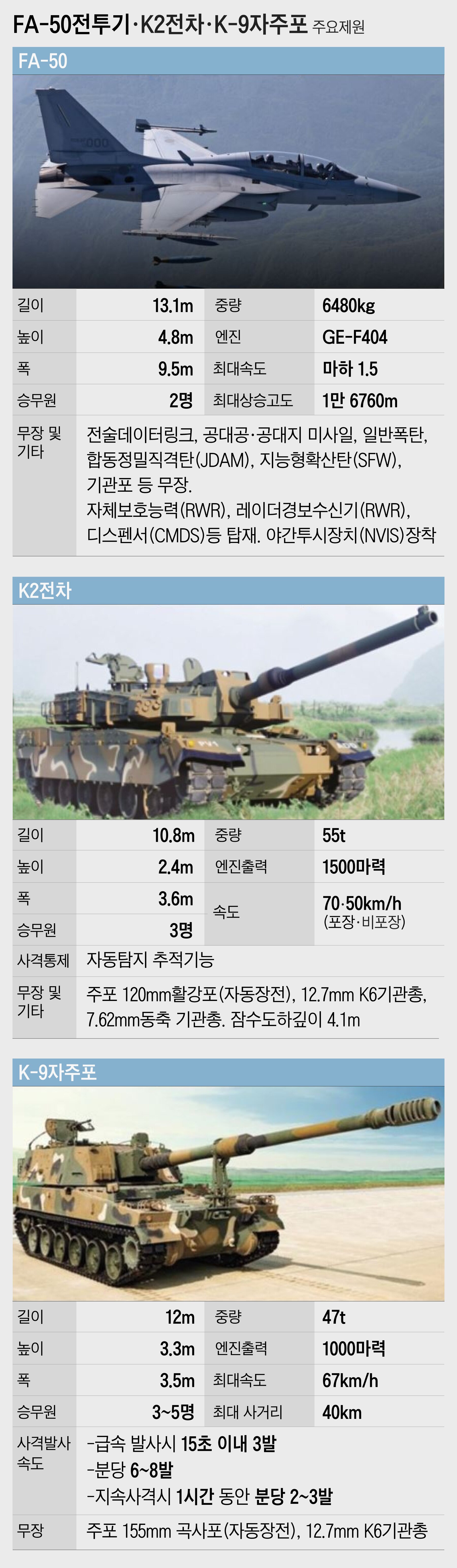 K2·K9자주포·FA50..우크라 전쟁에 놀란 폴란드, 한국무기 25조 샀다