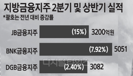 'BNK·DGB·JB' 고금리에 역대급 실적 잔치