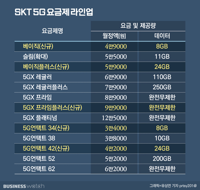 월 5.9만원 24GB 중간요금제 나온다..'요금경쟁 시작되나'