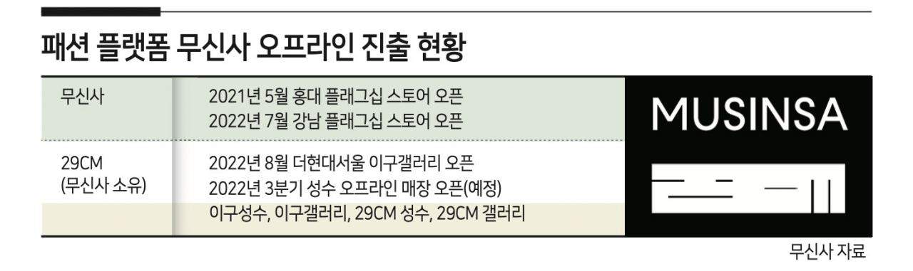 무신사 인수 1년..29CM, '진격의 O4O' [언박싱]