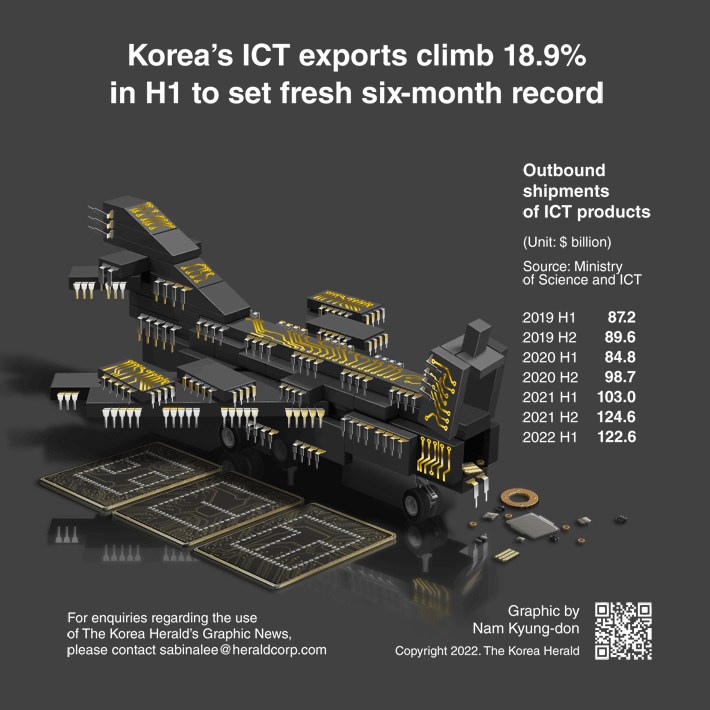 [Graphic News] Korea's ICT exports climb 18.9% in H1 to set fresh six ...