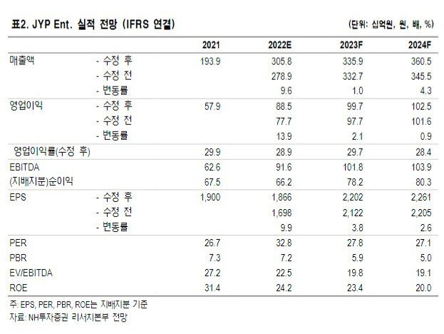 JYP Ent., 2Q 호실적에 트와이스 장기 활동 기대..목표가↑-NH