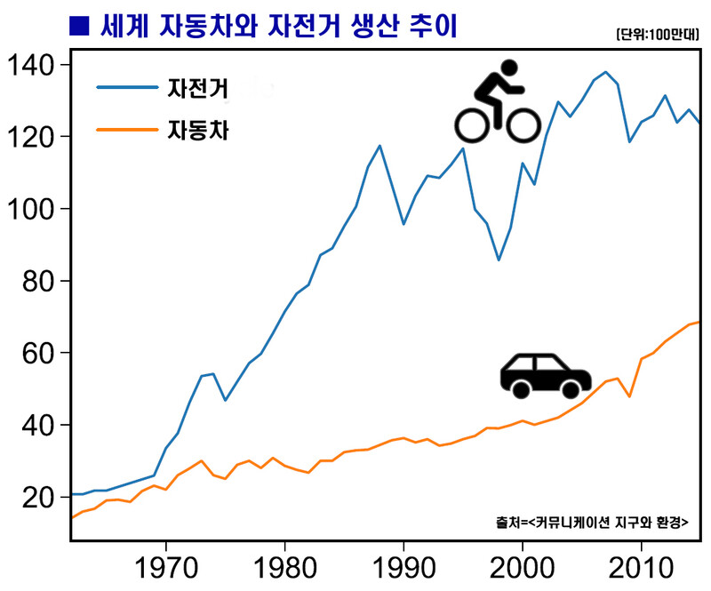 자전거 생산량 자동차 추월했지만..교통수단 이용률 5% 그쳐