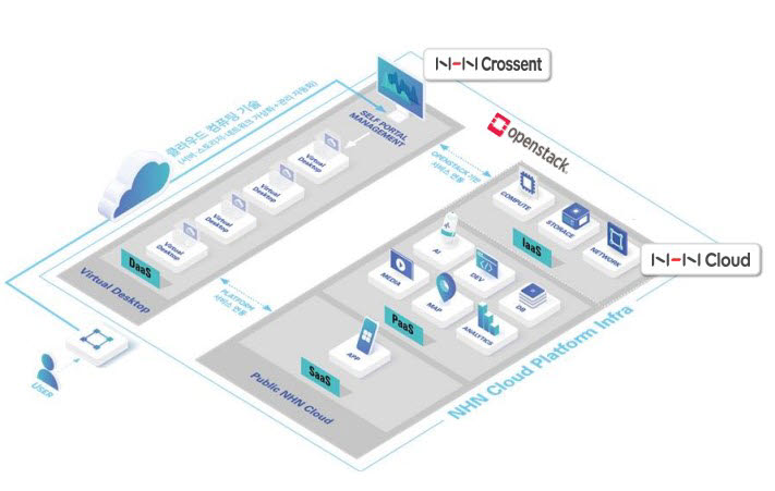 네이버클라우드, 공공 서비스형 데스크톱(DaaS) 출격..경쟁 격화