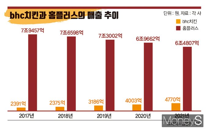 MBK의 홈플러스와 bhc, 엇갈린 성적표