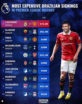 브라질 출신 역대 EPL 최고 이적료..맨유 합류 UCL 5회 우승 MF, 기대감 증폭