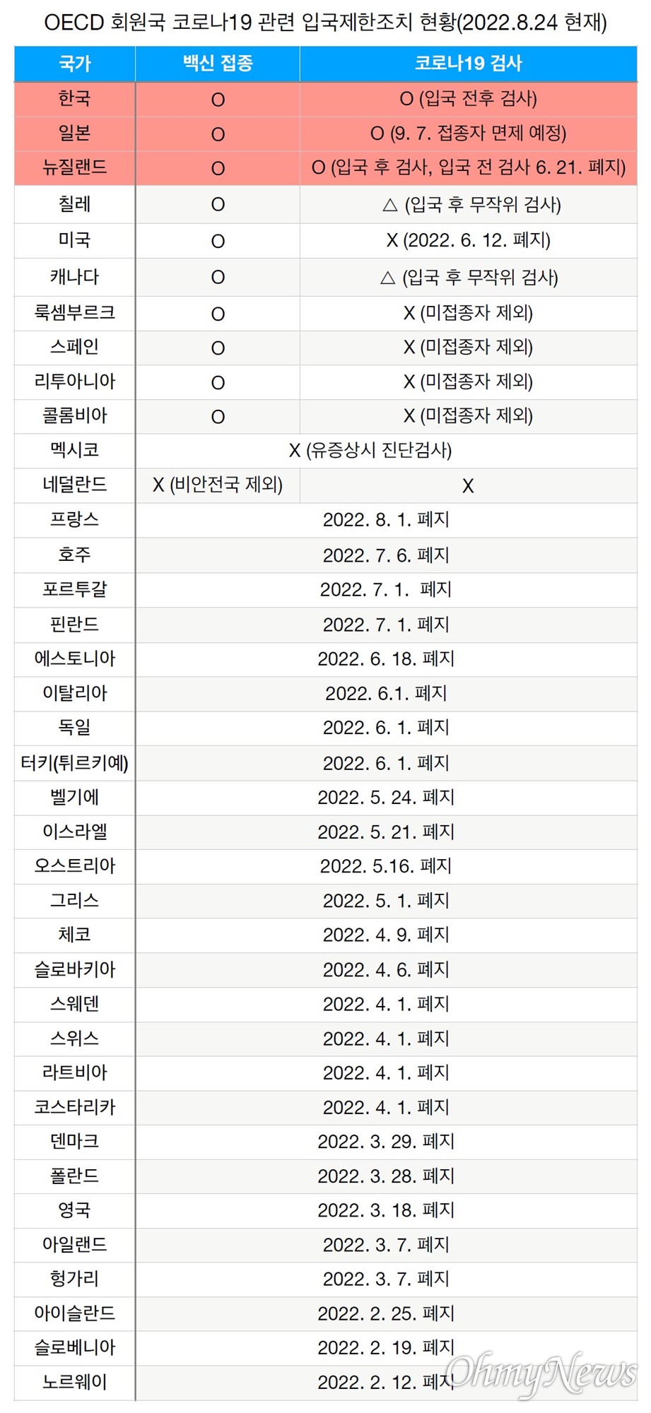 "OECD에서 한국만 입국 전 코로나19 검사" 보도는 '대체로 사실' [오마이팩트]