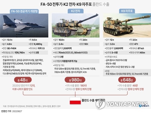 [그래픽] FA-50 전투기·K2 전차·K9 자주포 폴란드 수출