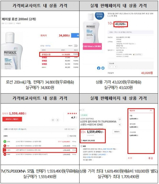 가격비교 사이트 10곳 중 2곳 가격 달라