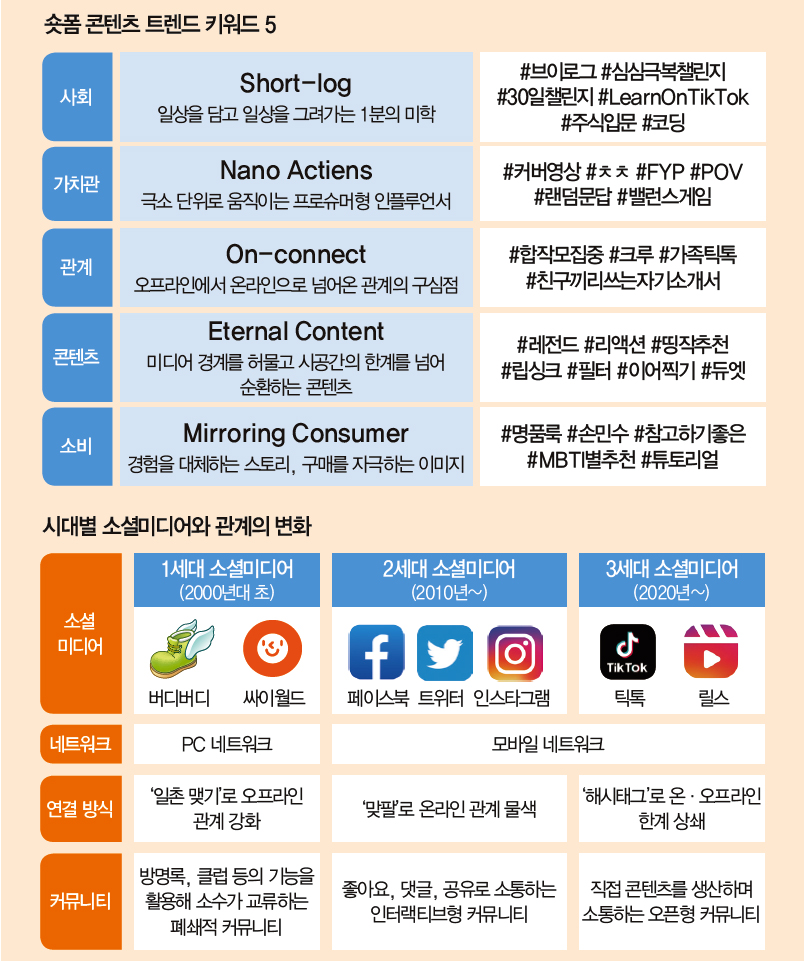 정체기 맞은 SNS..숏폼이 부흥 기폭제 될까
