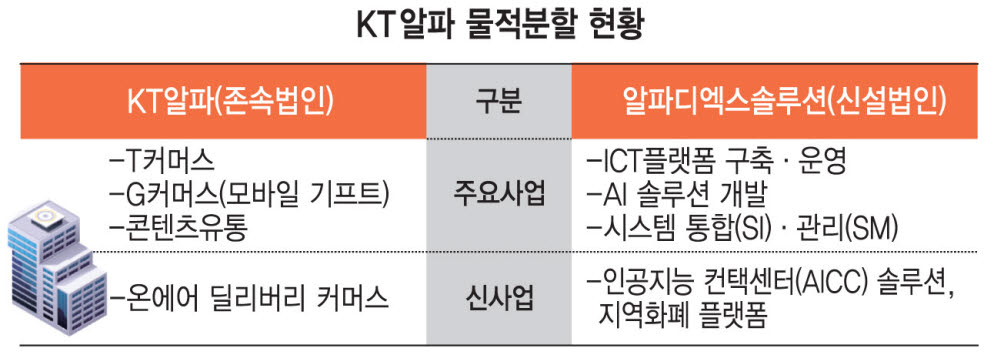 KT알파, ICT 사업 떼고 '커머스 전문기업' 날개 단다