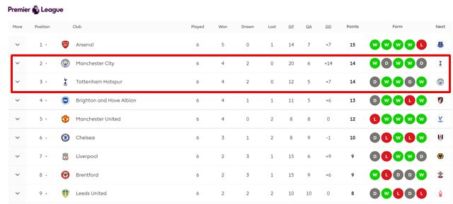 [EPL 6R 종합] 맨유 4연승-아스널 첫패 '희비'..맨시티 토트넘 '무패행진'