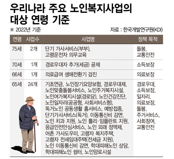 노인부양 부담 커지는데 65세 기준 올리자 Vs 복지혜택 줄어