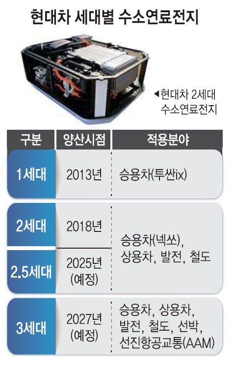 현대차 '3세대 수소연료전지' 양산 4년 늦춘다