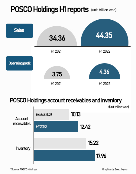 POSCO Holdings stock weighed by furnace outage and rising costs