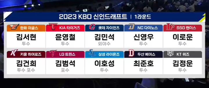 한화, KBO 신인 드래프트 1R 1순위 김서현 지명(종합)