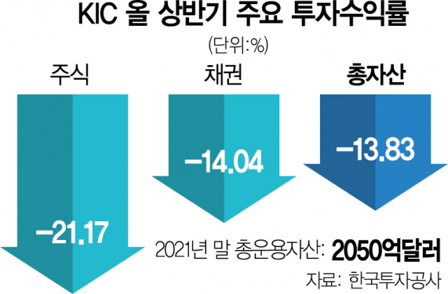 [단독] 혈세 40조 날렸다..국부펀드 KIC, 상반기 '최악 손실'
