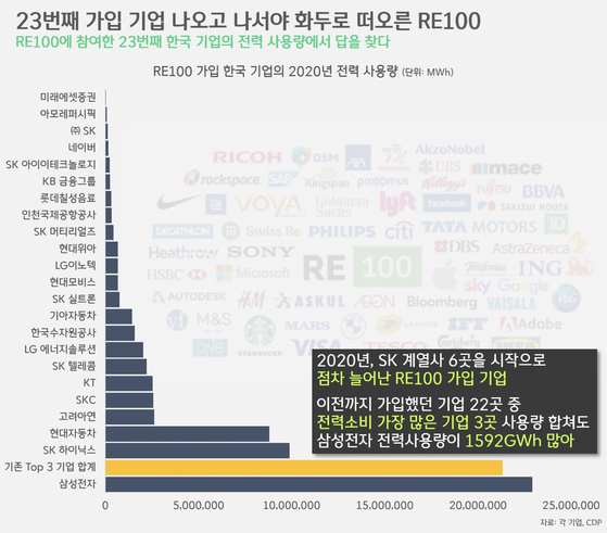 [박상욱의 기후 1.5] '23번째 가입 기업' 나오고서야 화두로 떠오른 RE100