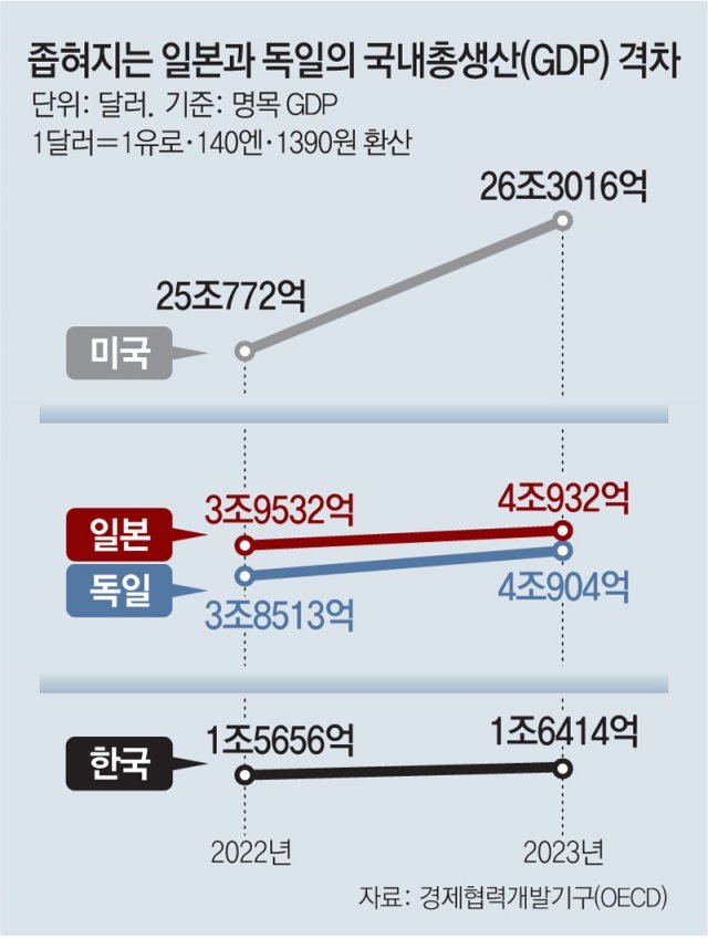 日 GDP, 30년전으로 추락.. '세계3위'도 獨에 내줄 판