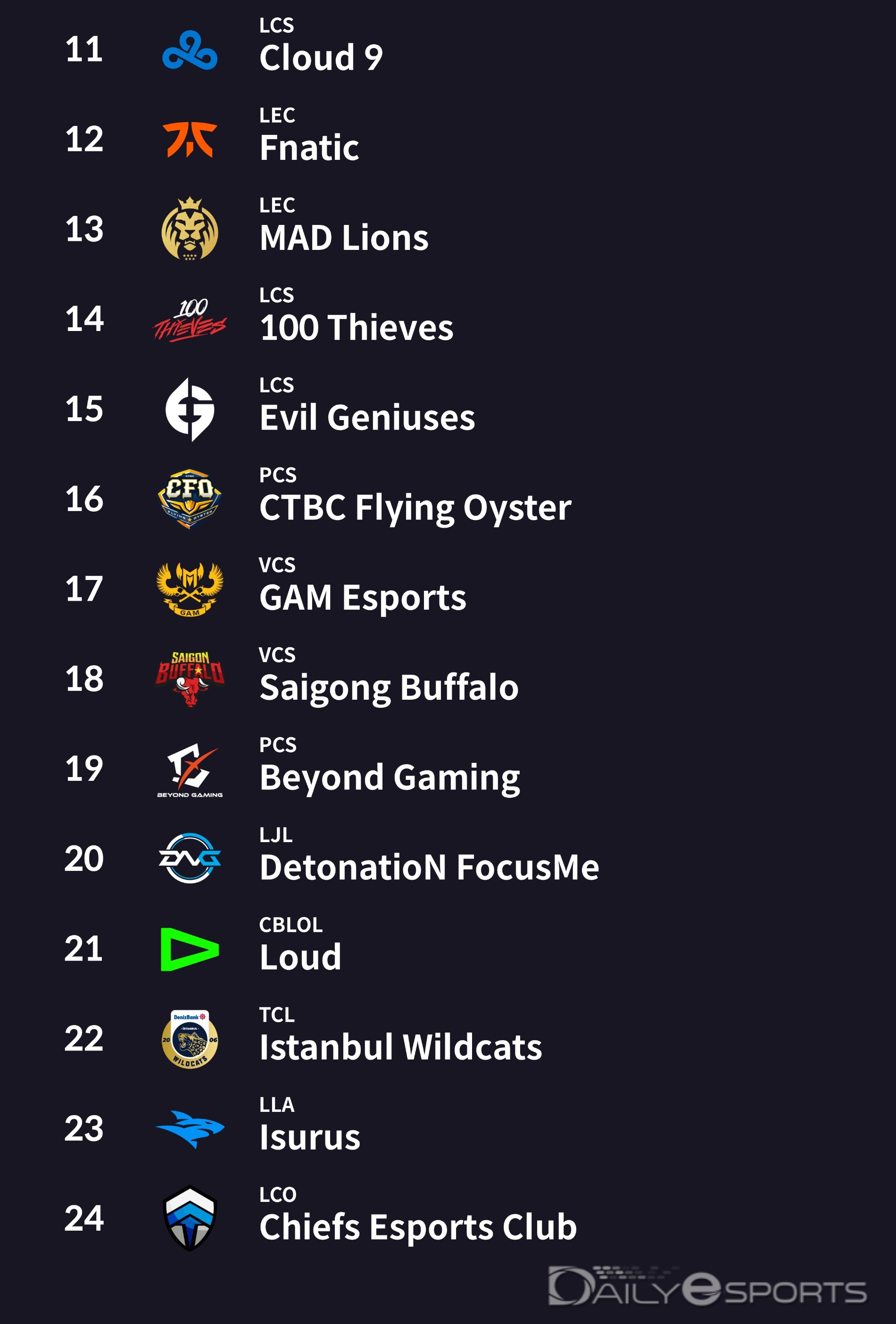 [롤드컵 파워랭킹] 1위는 LCK 1번 시드 젠지..올해는 LPL 넘을까