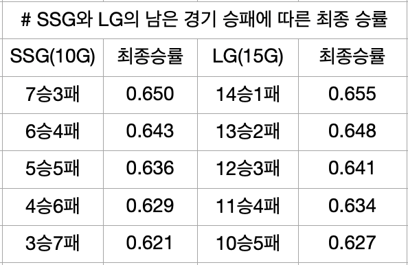 '매직넘버 9' SSG가 반타작 하면, LG는 12승3패 해야 역전 1위 하는데..