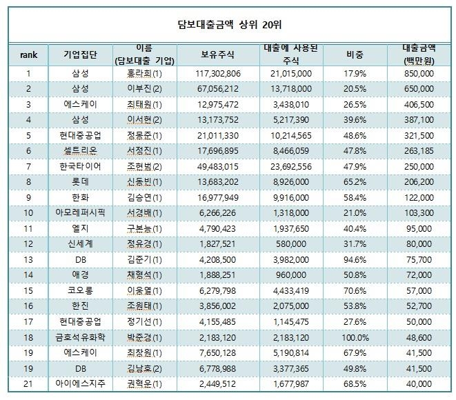 상속·지배구조 개편용 실탄 오너일가 주식담보 대출 5조원대