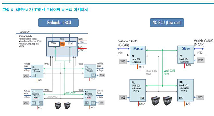 [오토저널] 미래 자동차 시장에 대한 제동 시스템 개발 전략 | 글로벌오토뉴스