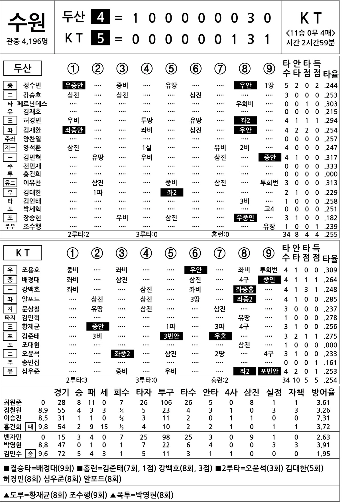 [2022 KBO리그 기록실] 두산 vs KT (9월 27일)