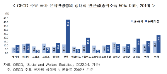 65세 이상 순자산 4억1048만..고령자 빈곤율은 OECD 최고