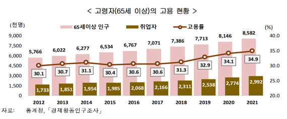 65세 이상 순자산 4억1048만..고령자 빈곤율은 OECD 최고