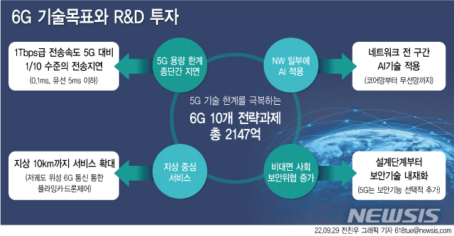 [창사기획-6G 대비하자①] 6G '꿈의 통신기술'..이상이 현실이 되다