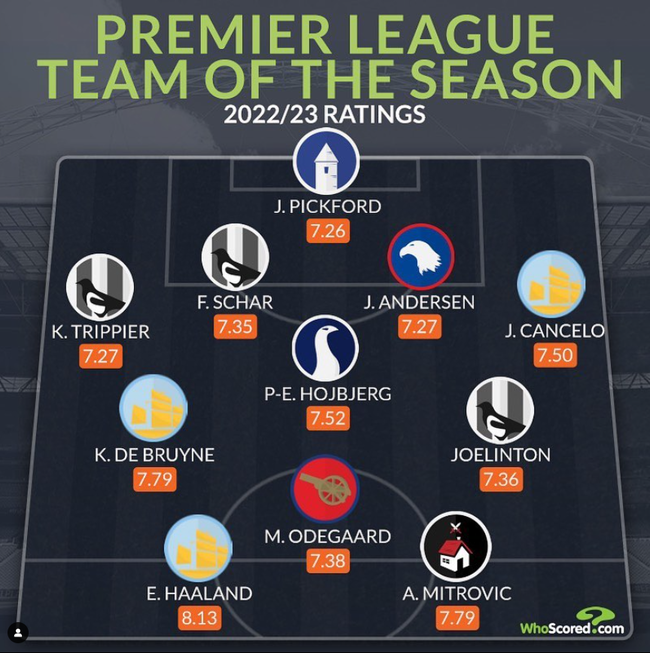 '홀란드+KDB' EPL 시즌 베스트11..지난 시즌 득점왕 2명 없다