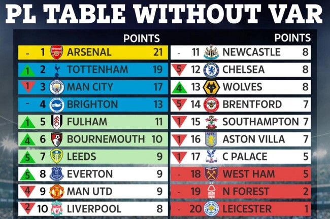 VAR 없었다면?..EPL 순위 지각 변동, 토트넘 2위 등극