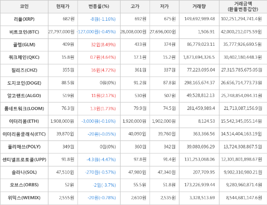가상화폐 비트코인(-0.45%), 골렘(+8.49%)