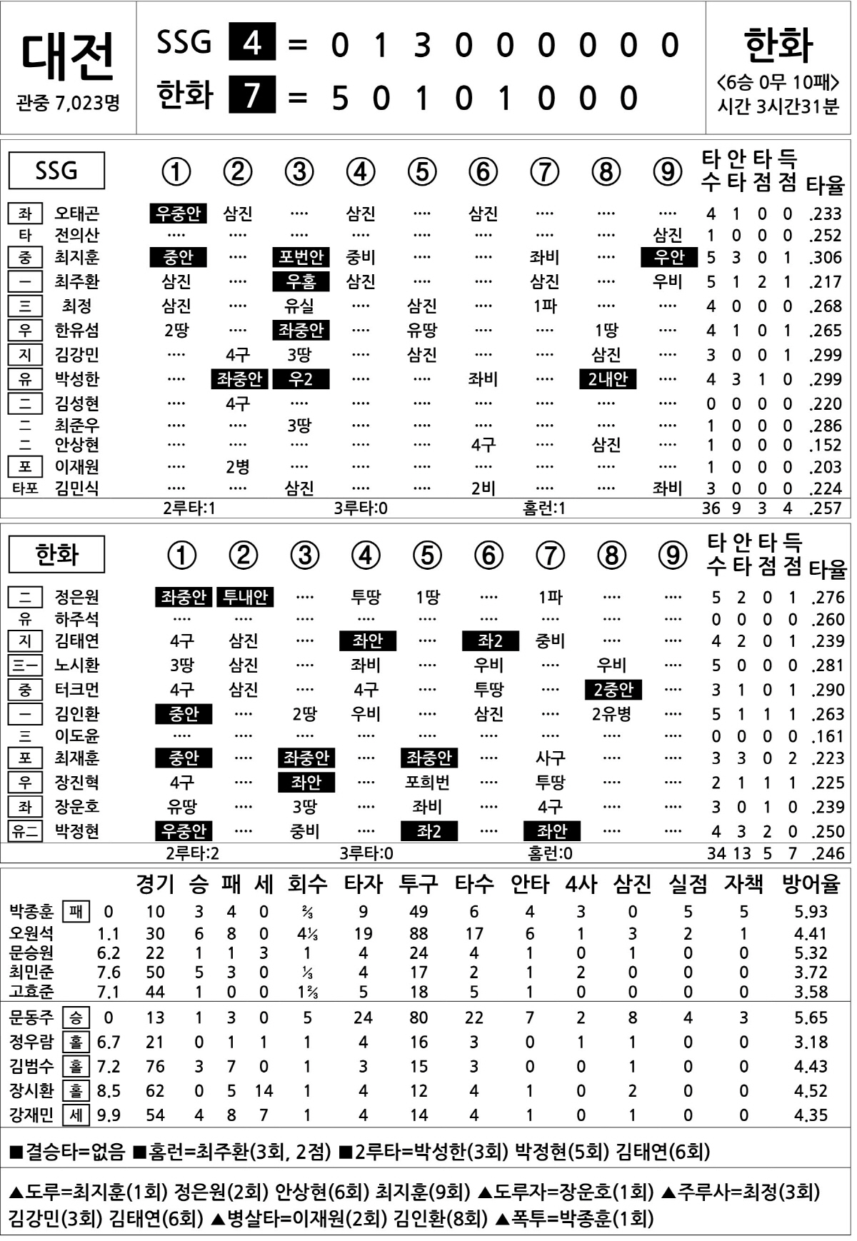 [2022 KBO리그 기록실] SSG vs 한화 (10월 3일)