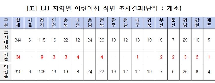 Lh임대주택 어린이집 10곳 중 1곳 석면 검출