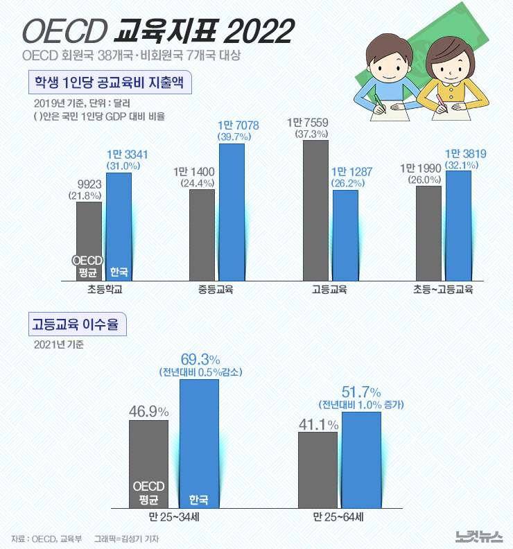 한국, 학생 1인당 공교육비 지출액 OECD평균보다 높아[그래픽뉴스]