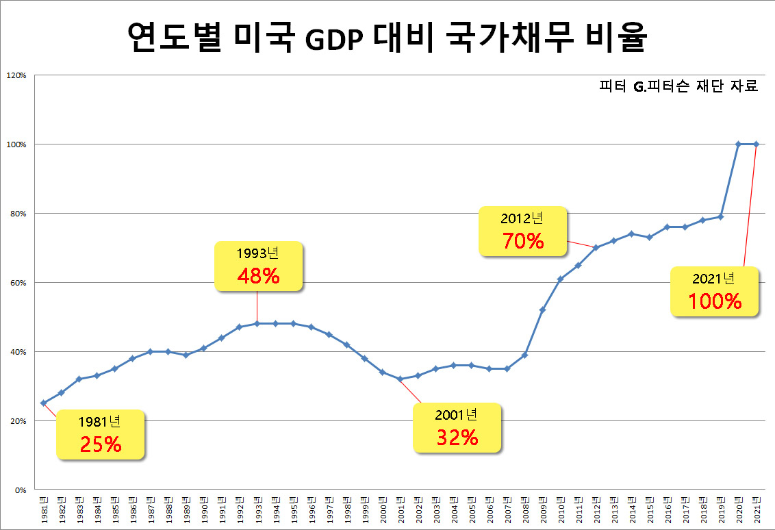 美 국가부채, 사상 최초 31조달러 넘었다