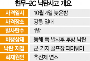 민가 700m 앞에 떨어져..軍 '현무-2C' 전수조사