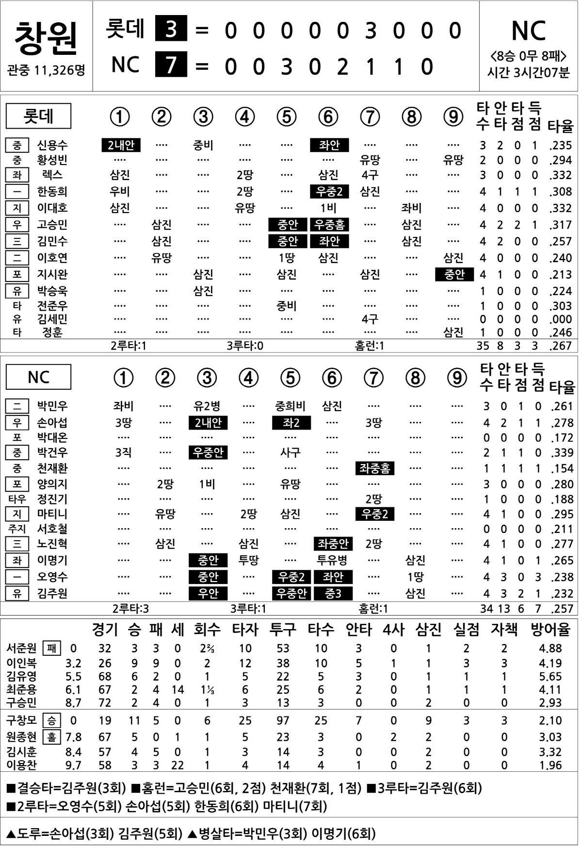[2022 KBO리그 기록실] 롯데 vs NC (10월 5일)
