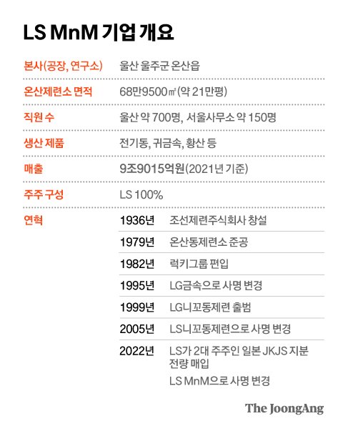 LS니꼬동제련, 일본 지분 '니꼬' 빼고 'LS MnM' 됐다